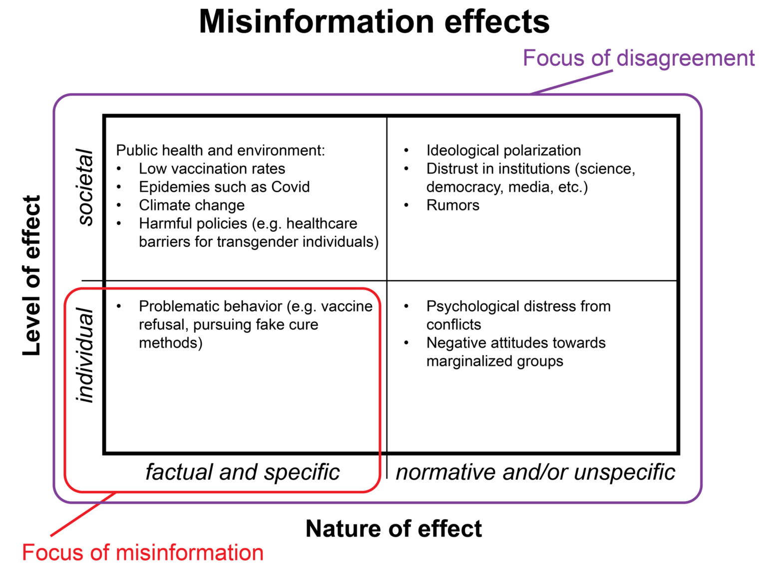 Disagreement as a way to study misinformation and its effects | HKS ...
