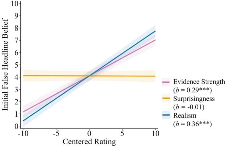 People are more susceptible to misinformation with realistic AI ...