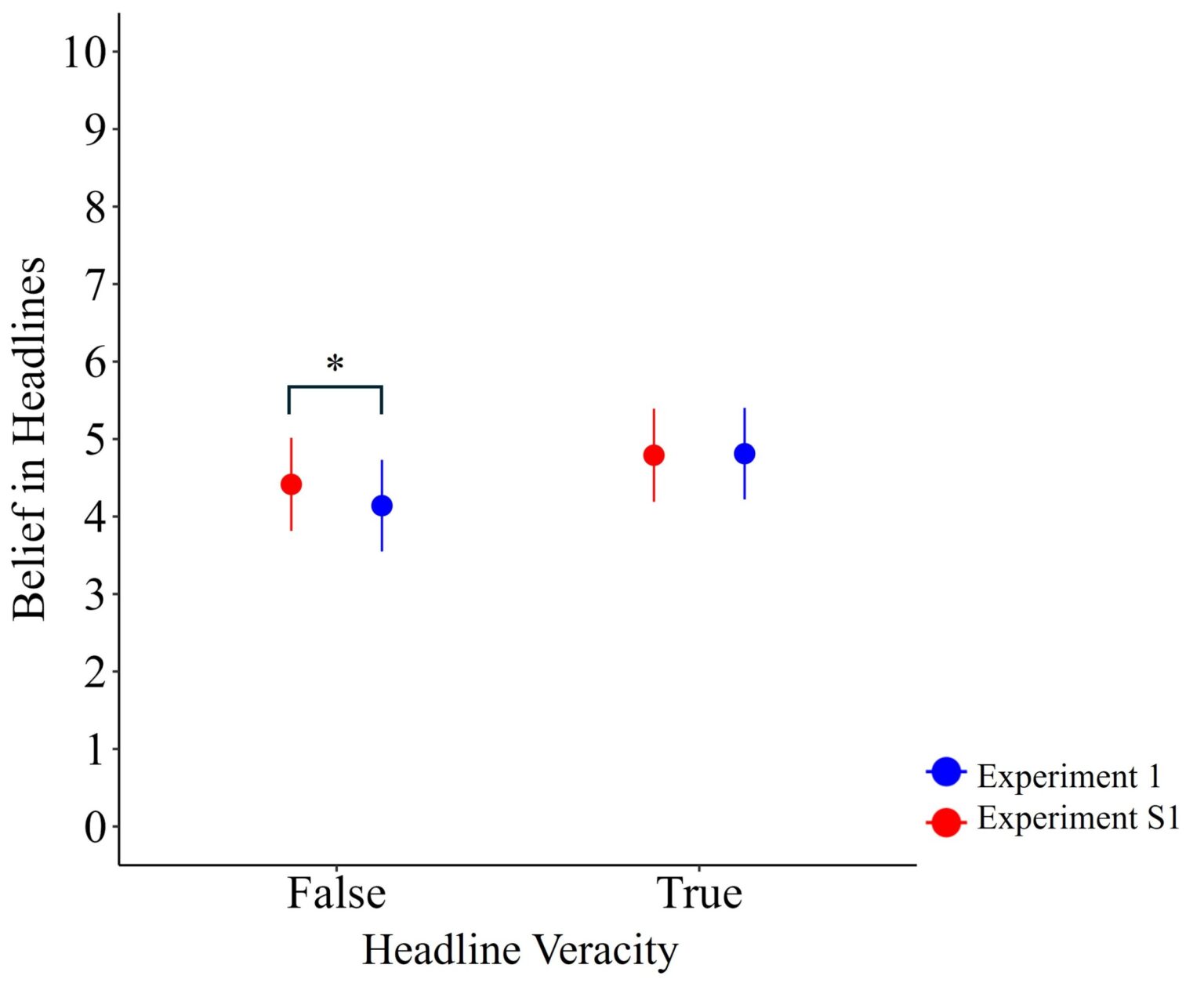 People are more susceptible to misinformation with realistic AI ...
