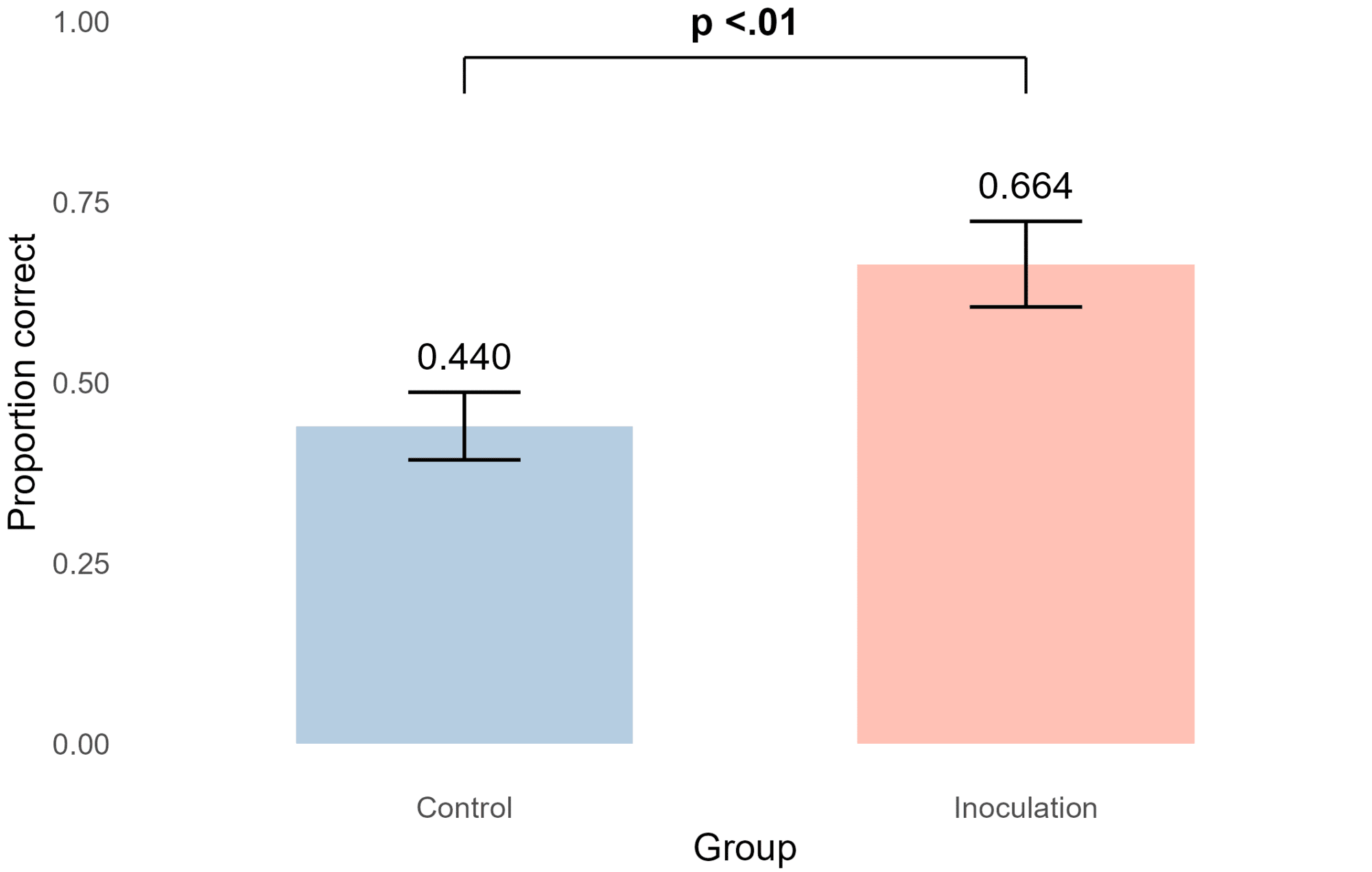 Prebunking misinformation techniques in social media feeds: Results ...